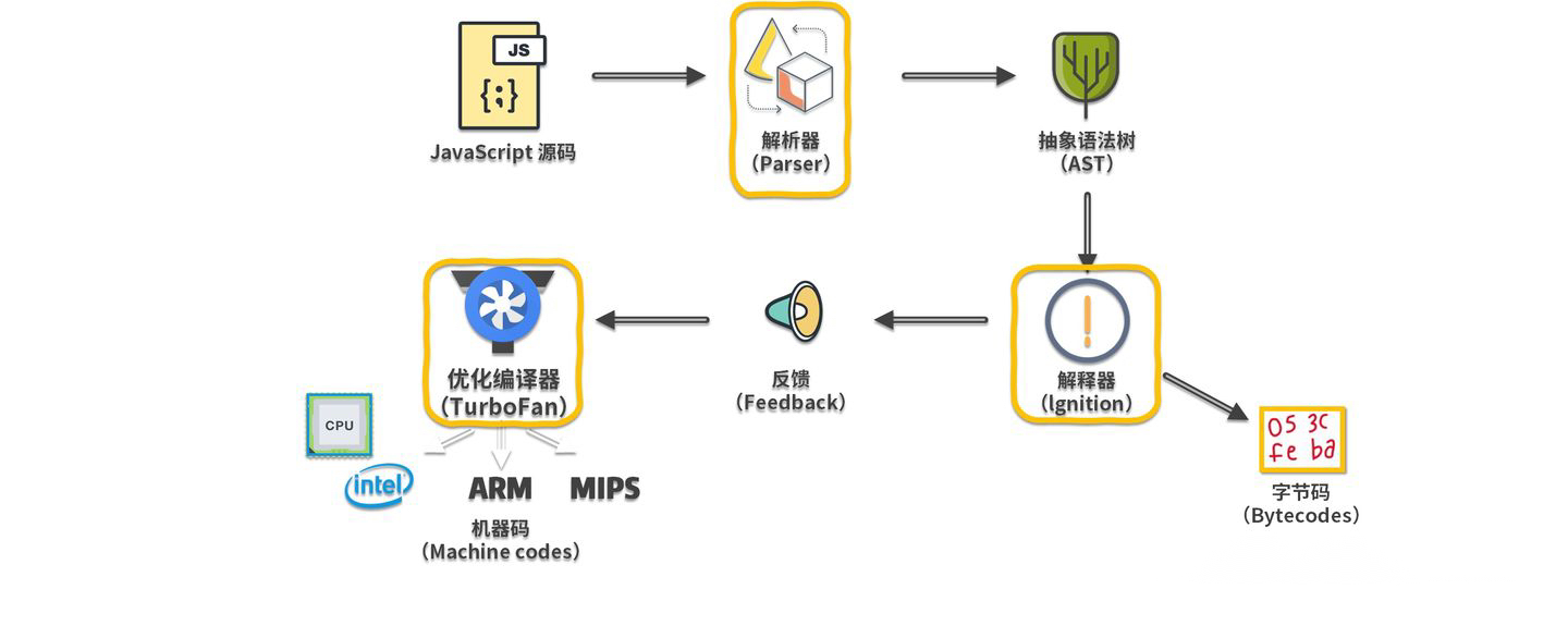 v8引擎 | Johnny's blog